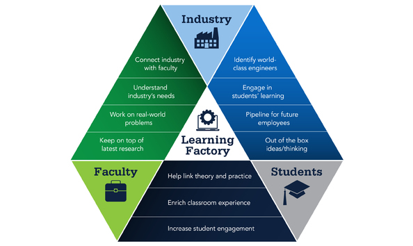 The Learning Factory Experience